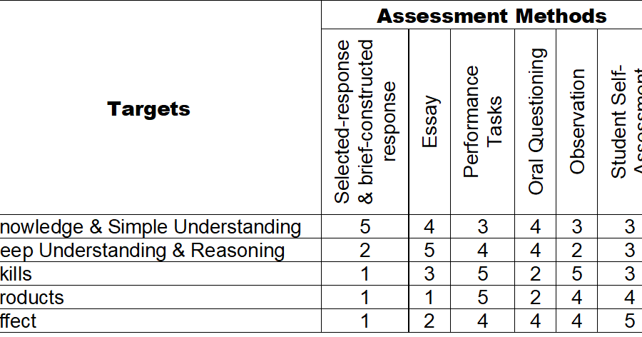 My Dashboard: Appropriateness of Assessment Methods