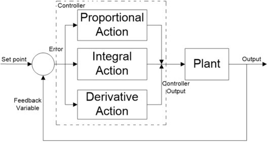 INDUSTRIAL AUTOMATION | Draw and explain block diagram of PID.