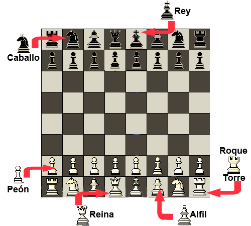 Ajedrez: ubicación de las piezas | Ajedrez Cooperativo para Maestros y ...