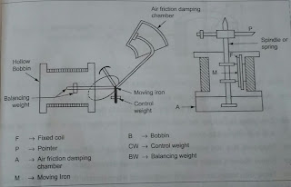 Attraction Type & Repulsion Type Of Moving Iron Instrument | Ammeter ...