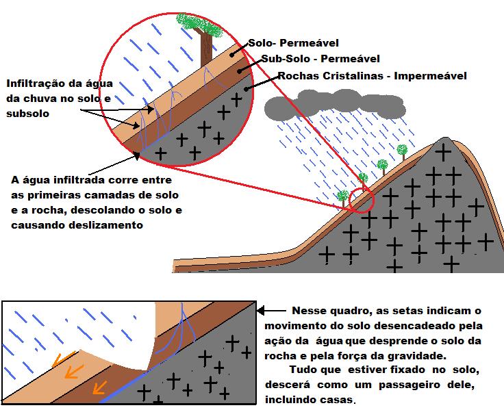 GeOpinião: Como ocorrem os deslizamento de terra em regiões de encostas?