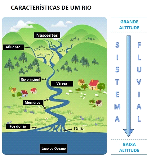 BLOG PROFESSOR ZEZINHO: Características de um Rio