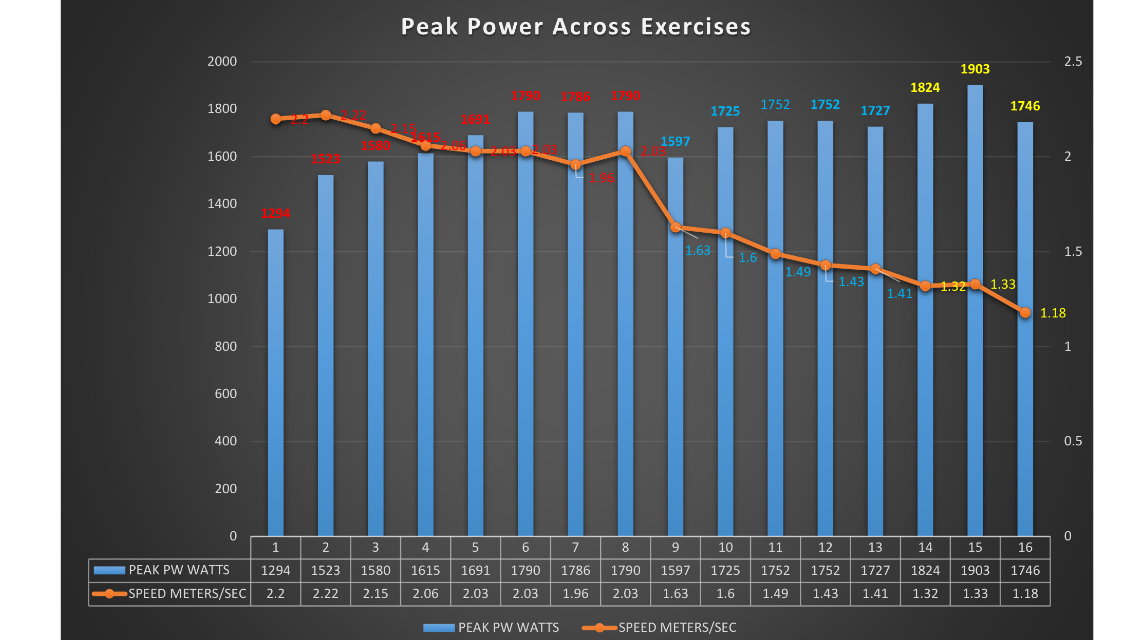 EliteVolleyballPerformance: Peak Power Across Exercises