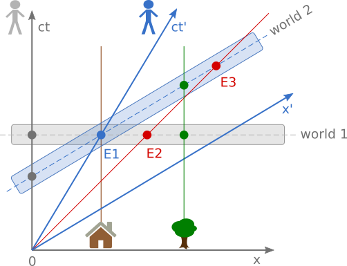 Special relativity diagrams
