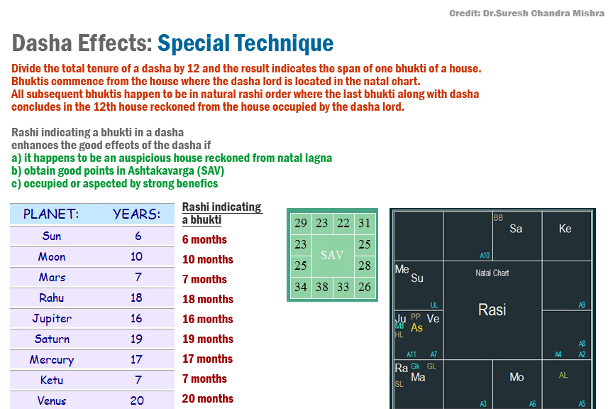 Hindu Astrology: Parashara: Vimsottari Dasha
