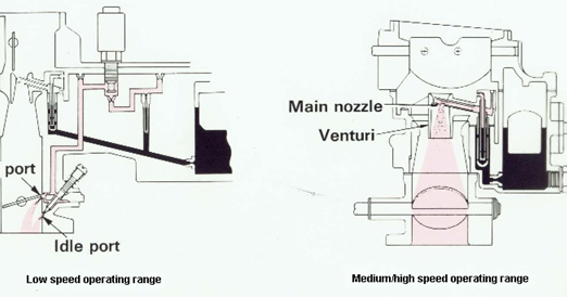Perbedaan Cara Kerja Mesin Karburator Dengan Mesin EFI ( Electrical Fuel Injection ) - lks otomotif