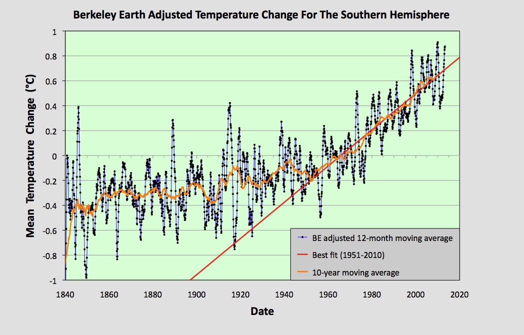 Climate Science Investigations: 64. Southern Hemisphere - temperature ...
