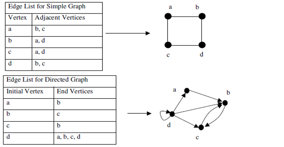 Graph Representation