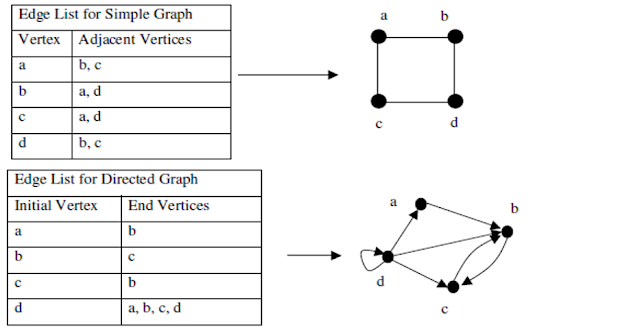 Graph Representation