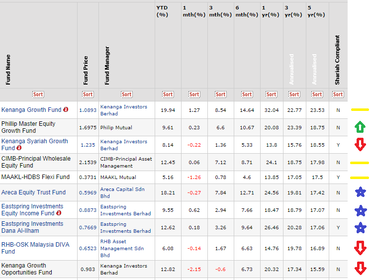 Invest Made Easy - for Malaysian Only: Top 10 Best Performing Unit ...