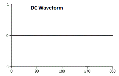 101 Electrical Engineering Interview Topics: About AC and DC