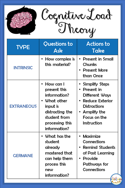 Fourth and Fritcher: Reducing Student Cognitive Load