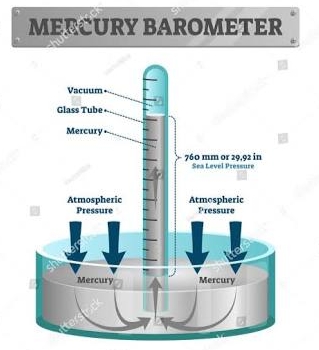 What is Barometer? - Evolution, Types, relation between Barometric ...
