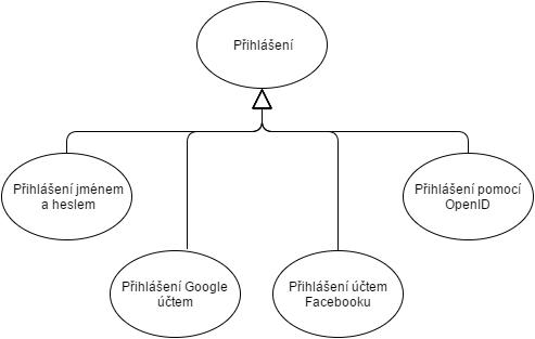 Michal Molhanec homepage: Use Case: include vs. extend
