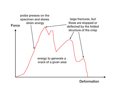 Texture Analysis Professionals Blog: Physical Property Measurement ...