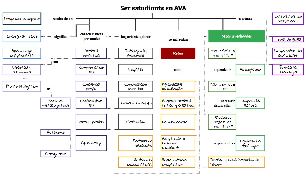 Mapa conceptual: Ser estudiante de AVA y Estrategias cognitivas