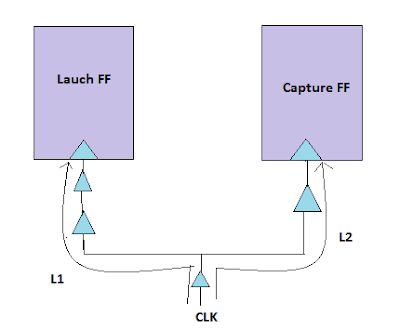 Clock Tree Synthesis (CTS) | vlsi4freshers