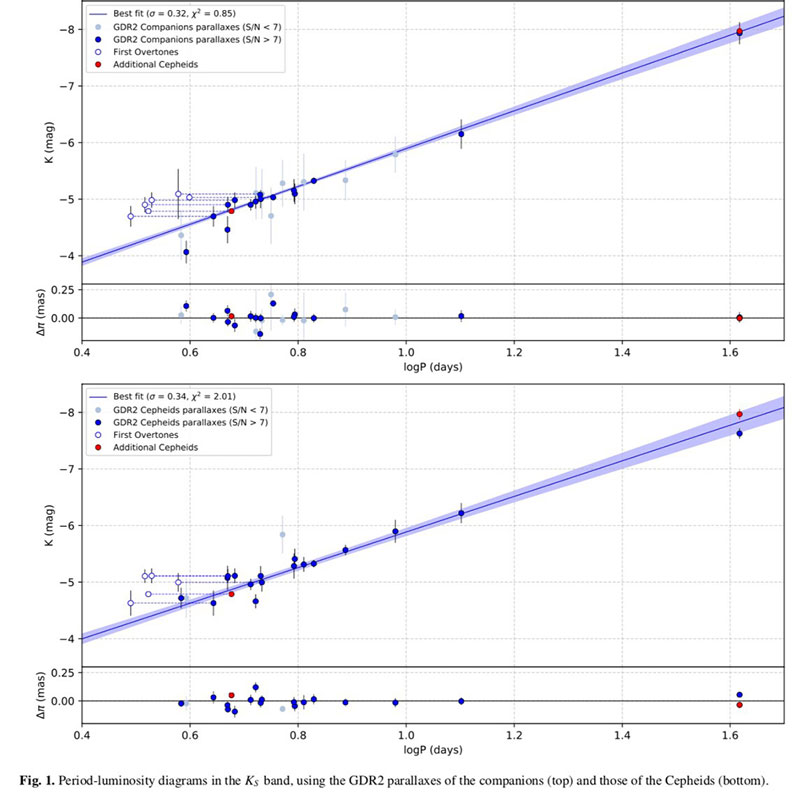 Palmia Observatory: Has Gaia Data Resolved the tension in measurements ...