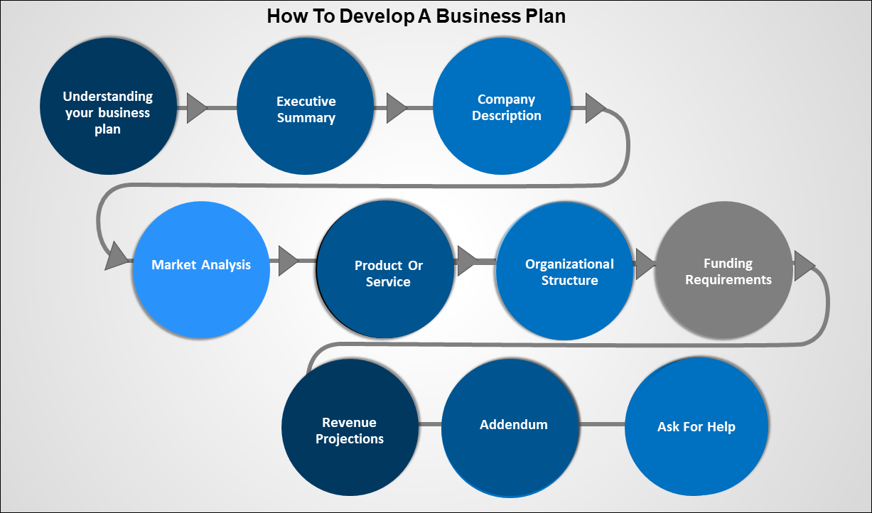 Business Plans for Dummies | 10 Easy Steps to Create Business Plan ...