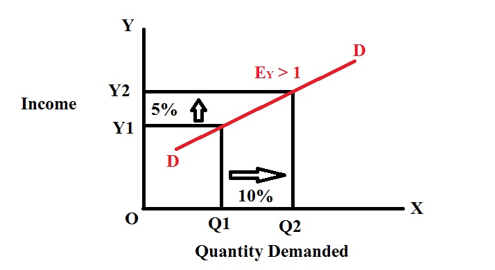 Income Elasticity Of Demand income-elasticity-of-demand