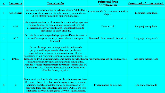 Lenguajes de programación