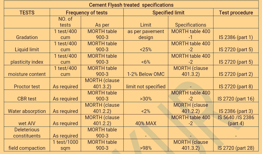 Cement treated soil and cement flyash treated sub-base /base (CTSB ...