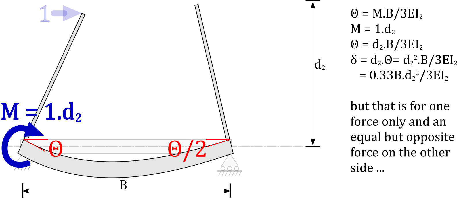 The Chatty Guide to Structural Engineering: Part 6 - U-frames