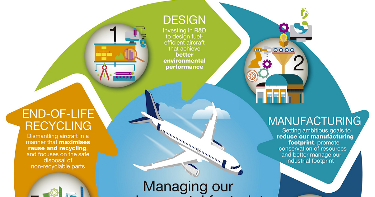 LIFECYCLE OF AN AIRCRAFT