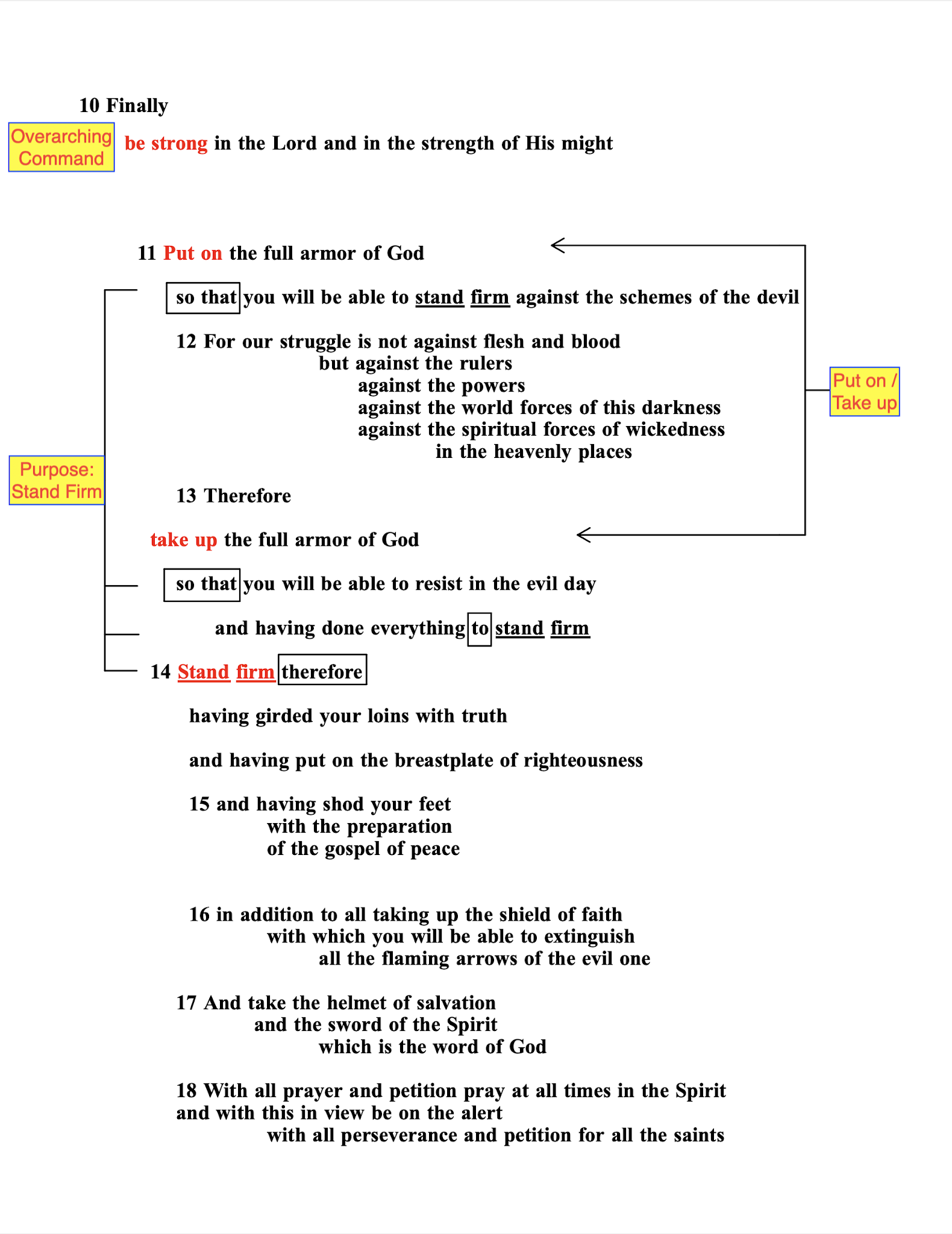 Ephesians 6:10-20 Block Diagram of passage