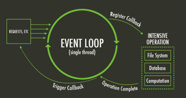 Entendiendo el Event Loop - Aprendiendo Node.JS