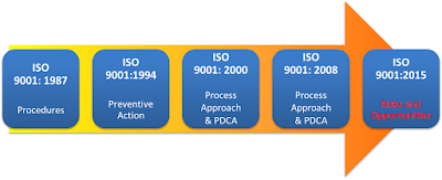 What are new in ISO 9001:2015 - Eng. Madhawa Habarakada