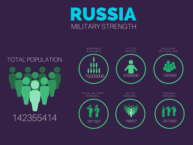Military Power of Russia 2017 | Info-graphic - sumon kais