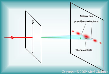 SV SG: Diffraction et interférence