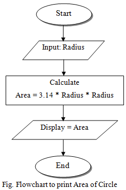 Algorithm And Flowchart-: