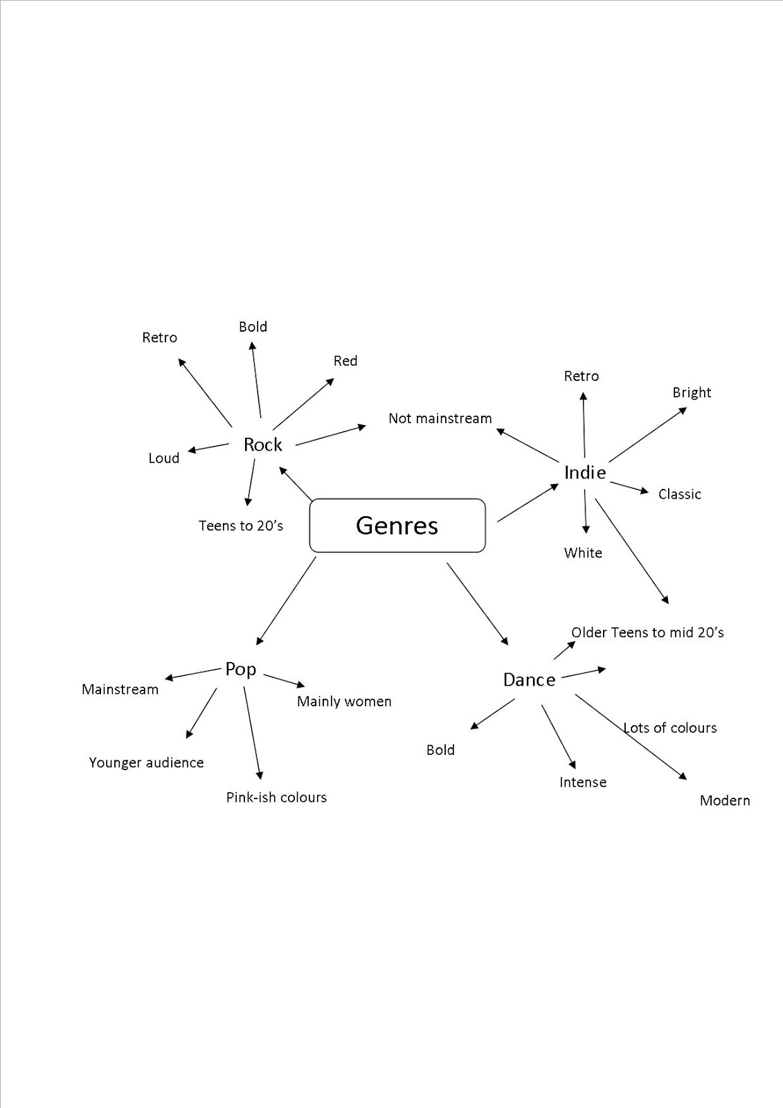 Image Result For Genre Mind Map Mind Map Map Writing Tips - Bank2home.com