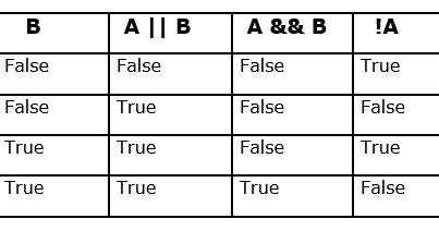Logical Operators in Java with Example - Javastudypoint