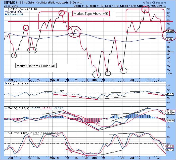 The Keystone Speculator™: NYMO McClellan Oscillator Daily Chart