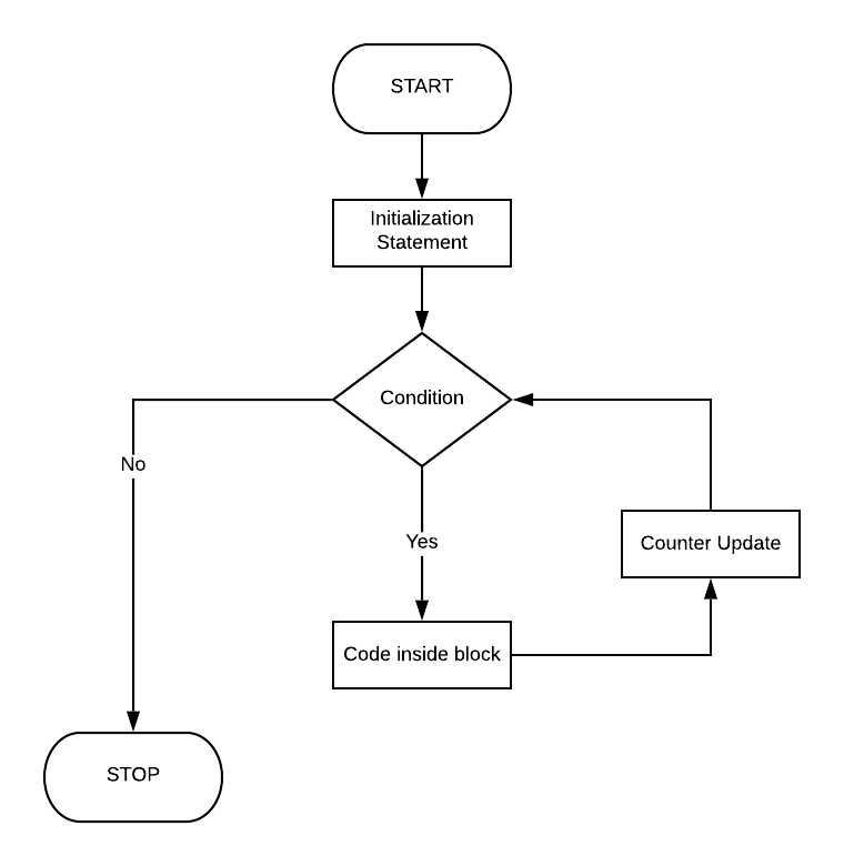 For Loop In C With Example For Loop In C With Example