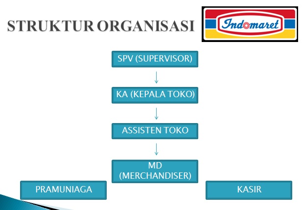 Struktur Organisasi Perusahaan Retail - Perumperindo.co.id