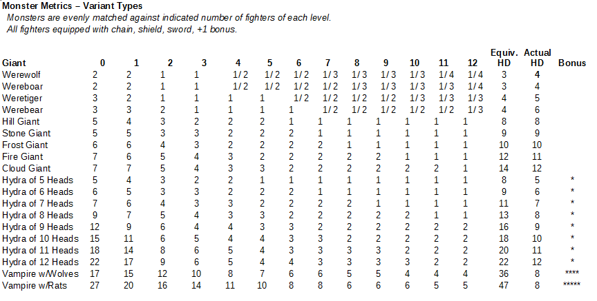 Delta's D&D Hotspot: More Monster Metrics, Pt. 4