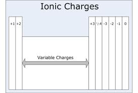Periodic Table Name | Periodic Table Info: Periodic Table with Charges ...