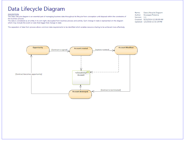 TOGAF diagram examples