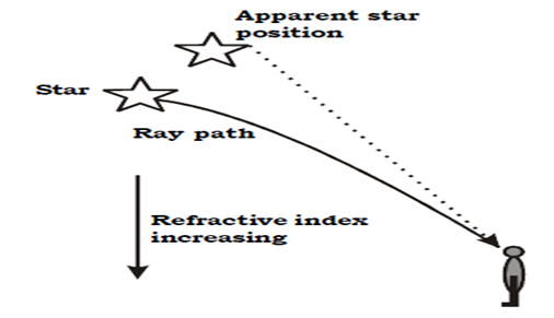 OMTEX CLASSES: Stars twinkle at night.