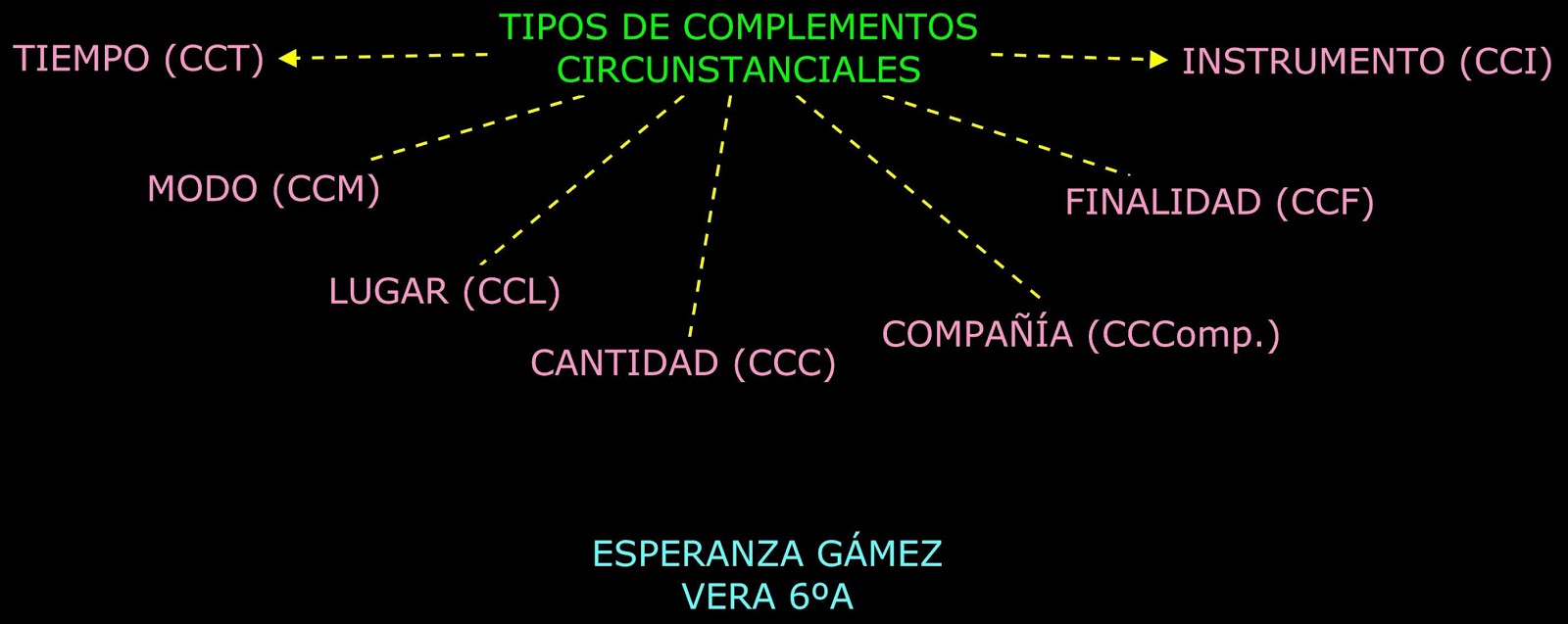 EL BLOG DE LOS SEXTOS: TIPOS DE COMPLEMENTOS CIRCUNSTANCIALES
