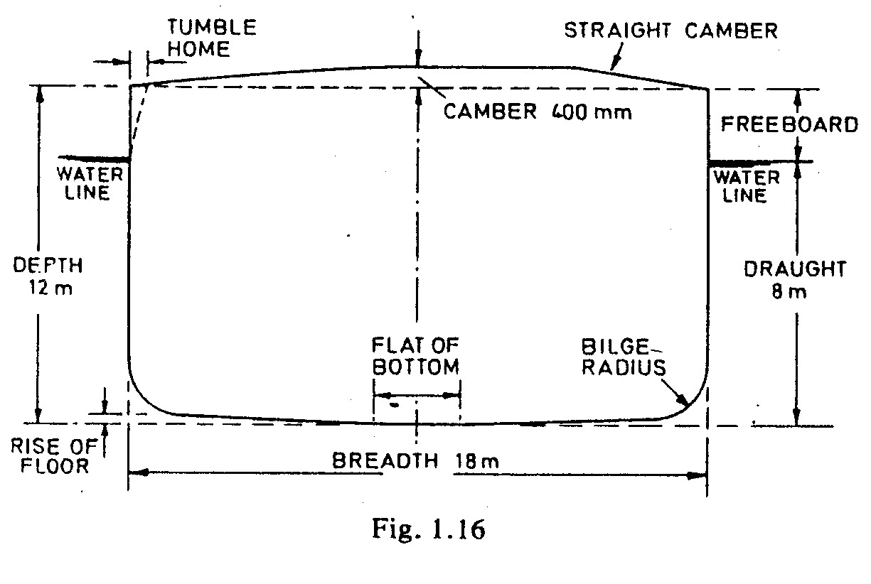সমুদ্রচারী - The Seafarer: Some Deffination about Ship's dimention