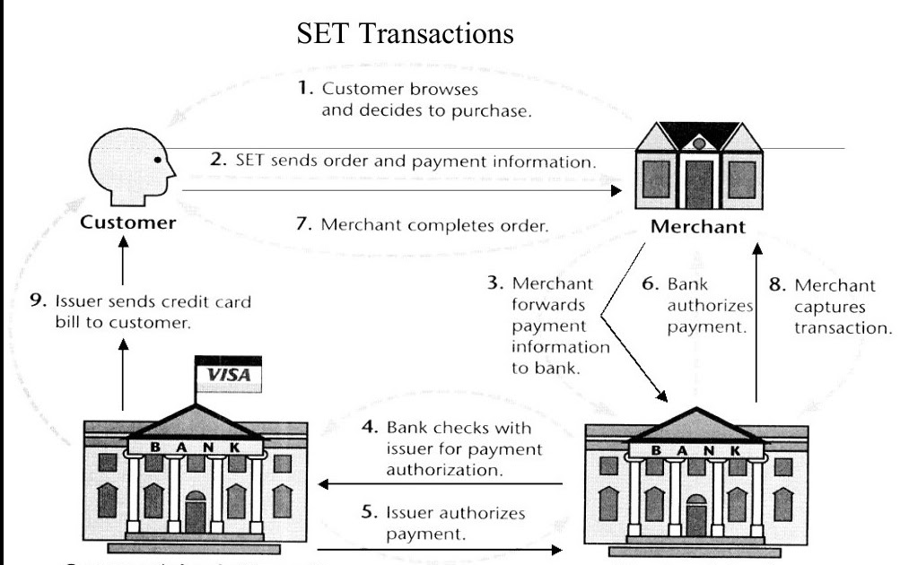 SET Transaction