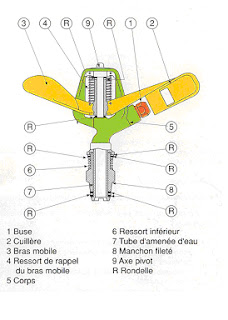 Agriculture: Aspersion Couverture Integrale