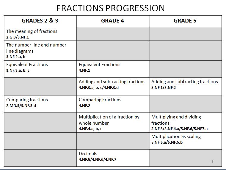Progression of Fractions and Operations
