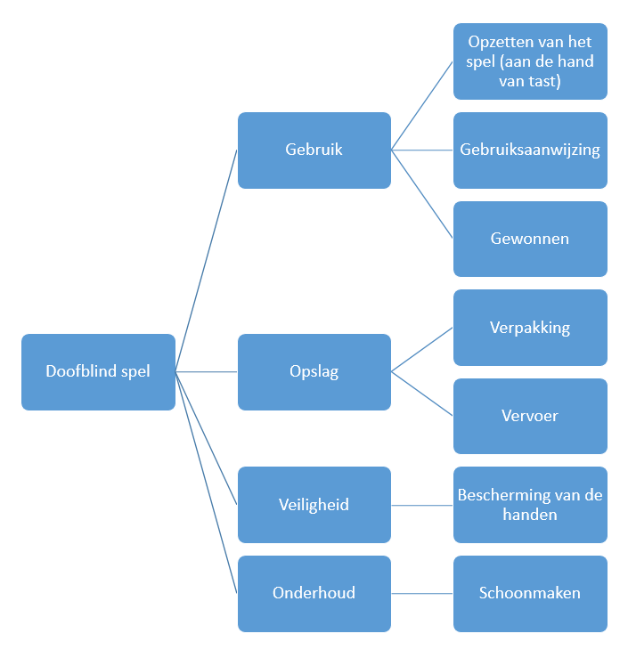 Lieske Summa: Functieboom