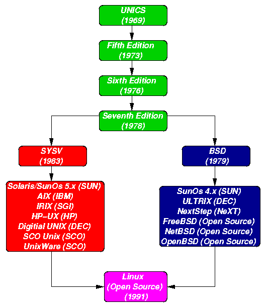 BeZhare: History of UNIX :: From BeZhare: Knowledge Which Must be Known